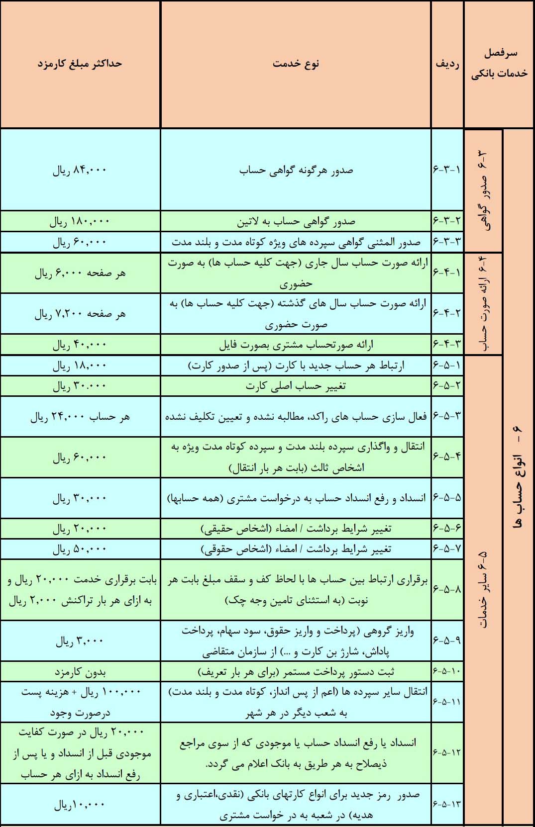 هزینه جدید کارمزد انتقال پول بین بانکی اعلام شد جدول